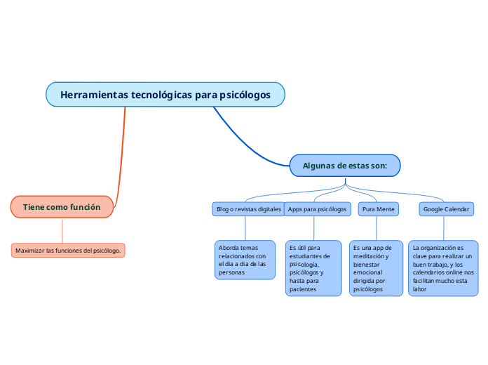 Herramientas tecnológicas para psicólogos - Mind Map